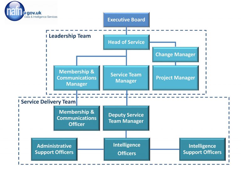 People and Organisation - National Anti Fraud Network